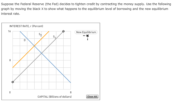 Solved Suppose the Federal Reserve (the Fed) decides to | Chegg.com
