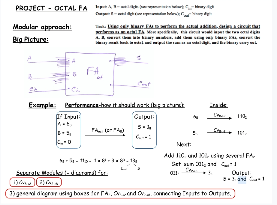 Solved PROJECT - Octal Full-Adder Input: A, B = octal digits | Chegg.com