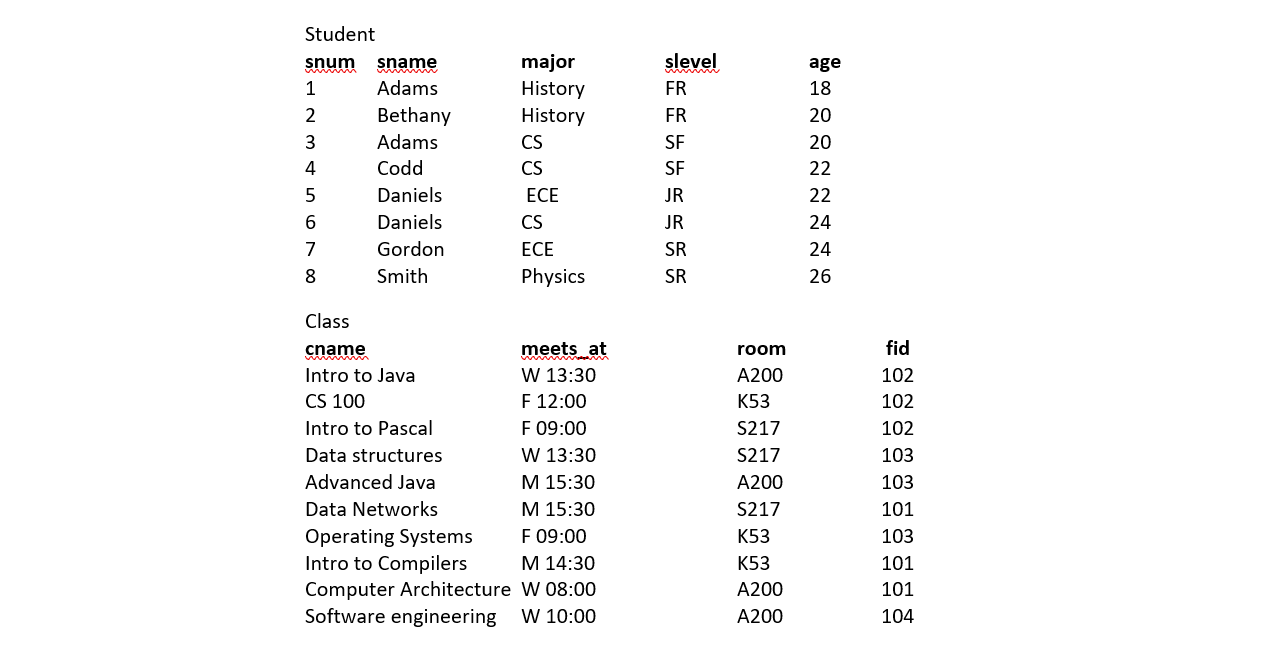 Solved Given a relational database that consists of the | Chegg.com