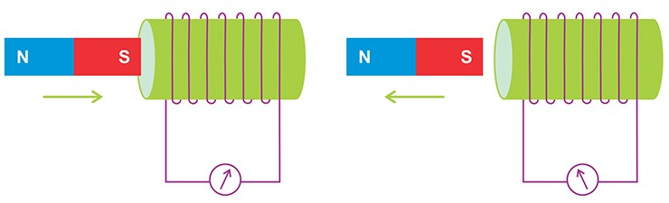Solved 1) A magnet is moved as shown in the diagram below. | Chegg.com