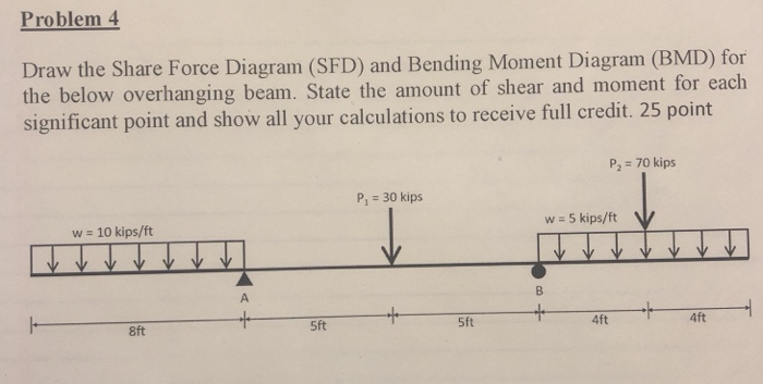 Solved Problem 4 Draw the Share Force Diagram (SFD) and | Chegg.com
