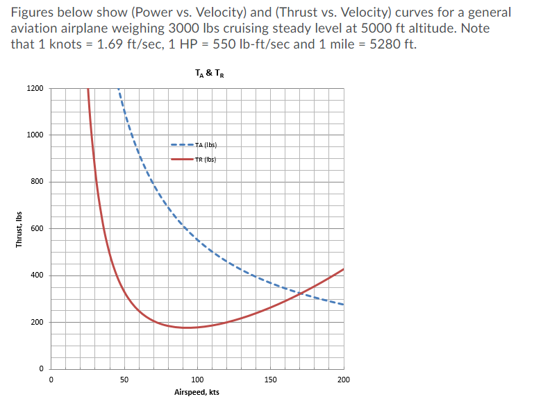 Figures below show (Power vs. Velocity) and (Thrust | Chegg.com
