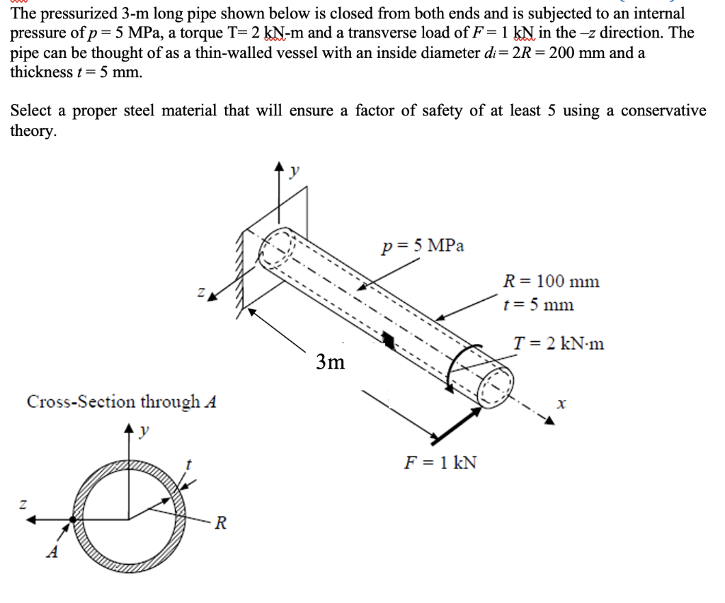 Solved The pressurized 3-m long pipe shown below is closed | Chegg.com
