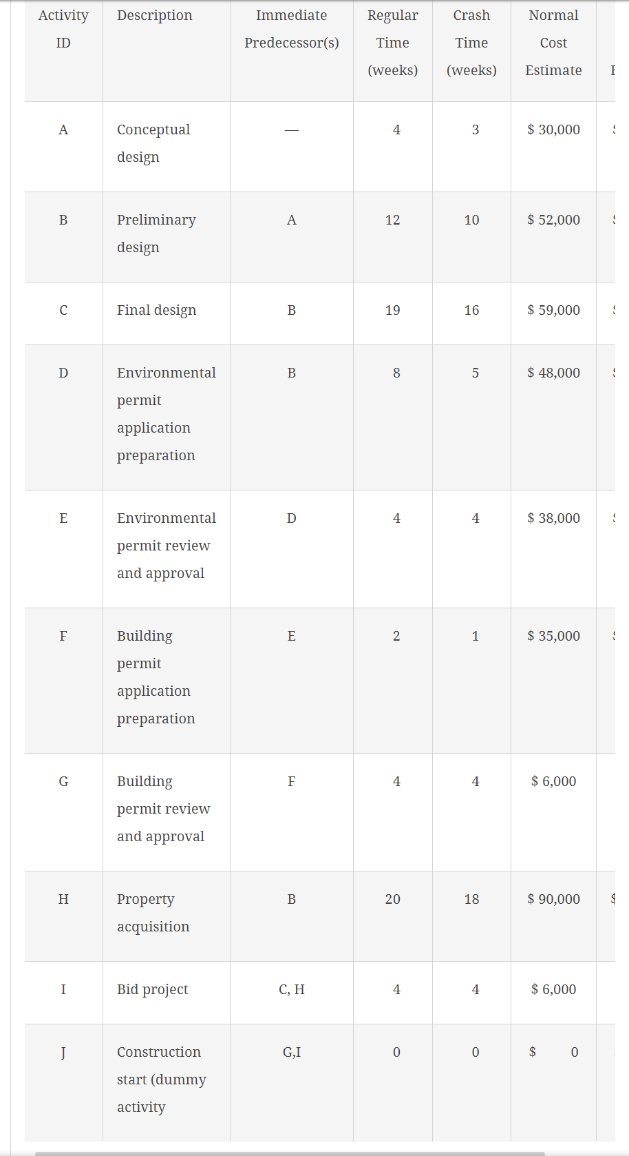 Solved Activity times with the greatest uncertainty are | Chegg.com