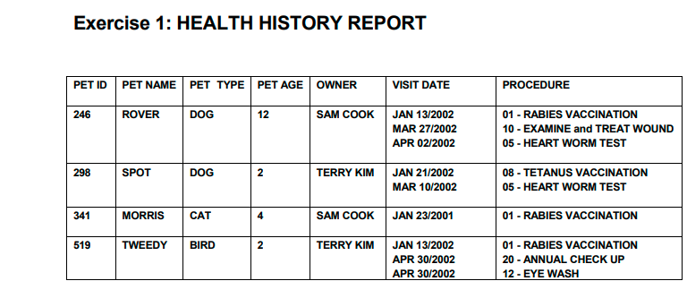 Solved Normalization Exercise 1- ERD 2- RDM 3- Database | Chegg.com