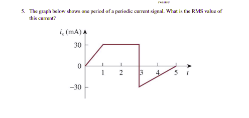 Solved 5. The graph below shows one period of a periodic | Chegg.com