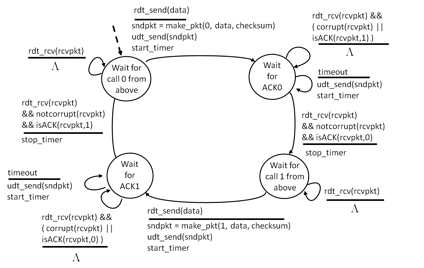 Implementing a Reliable Data Transfer Protocol In | Chegg.com