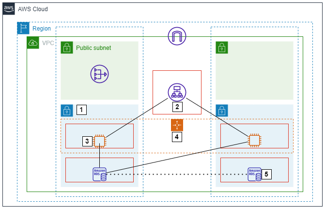 Solved The following daigram shows an AWS architecture for a | Chegg.com