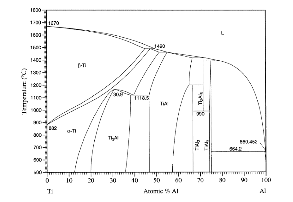 1. An attached figure shows the Ti-Al phase diagram. | Chegg.com