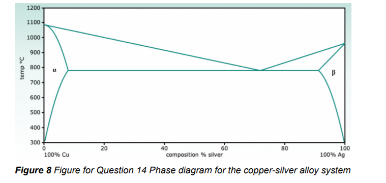 Solved Figure 8 shows the phase diagram for alloys of copper | Chegg.com