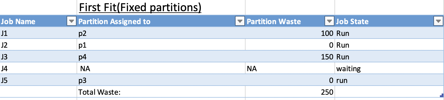 Solved Job Name First Fit(Fixed partitions) Partition | Chegg.com