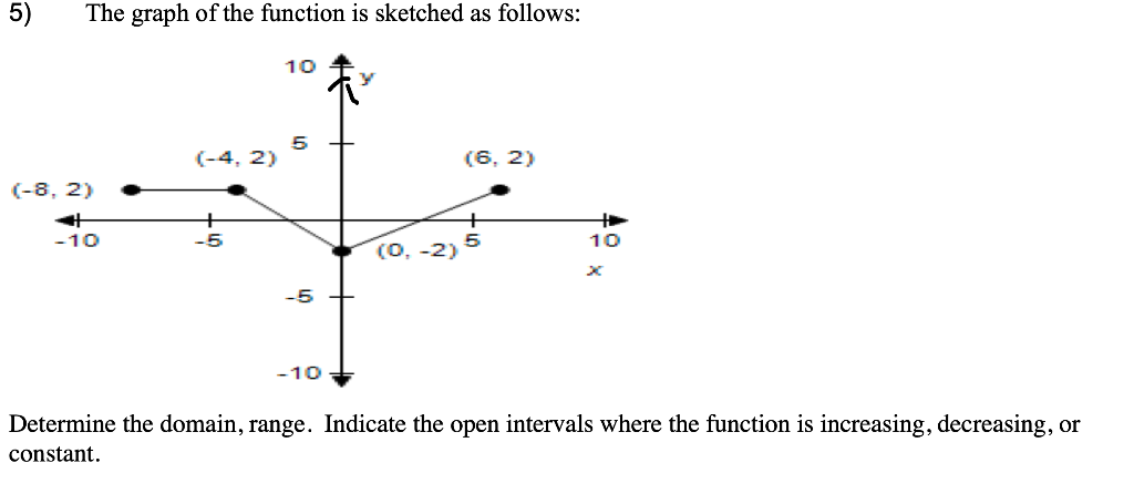 Solved 5) The graph of the function is sketched as follows: | Chegg.com