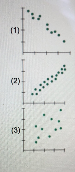 Solved Which scatterplot shows a weak or moderately strong | Chegg.com
