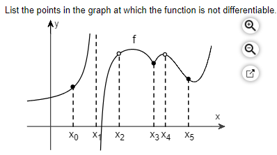 Solved List the points in the graph at which the function is | Chegg.com