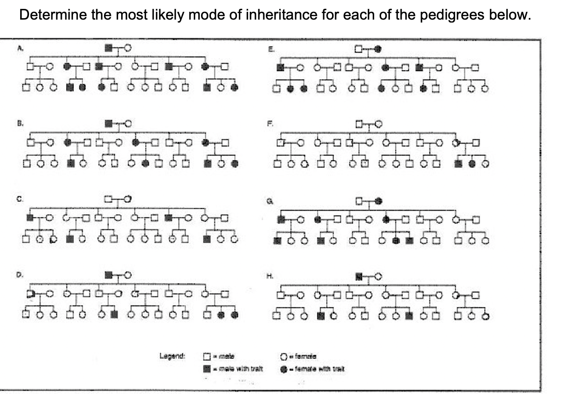 Solved Determine the most likely mode of inheritance for | Chegg.com