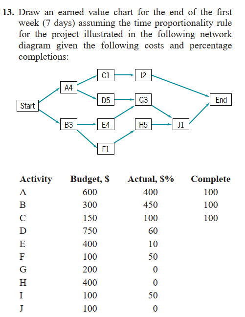 Solved Perform earned value analysis using, Time | Chegg.com