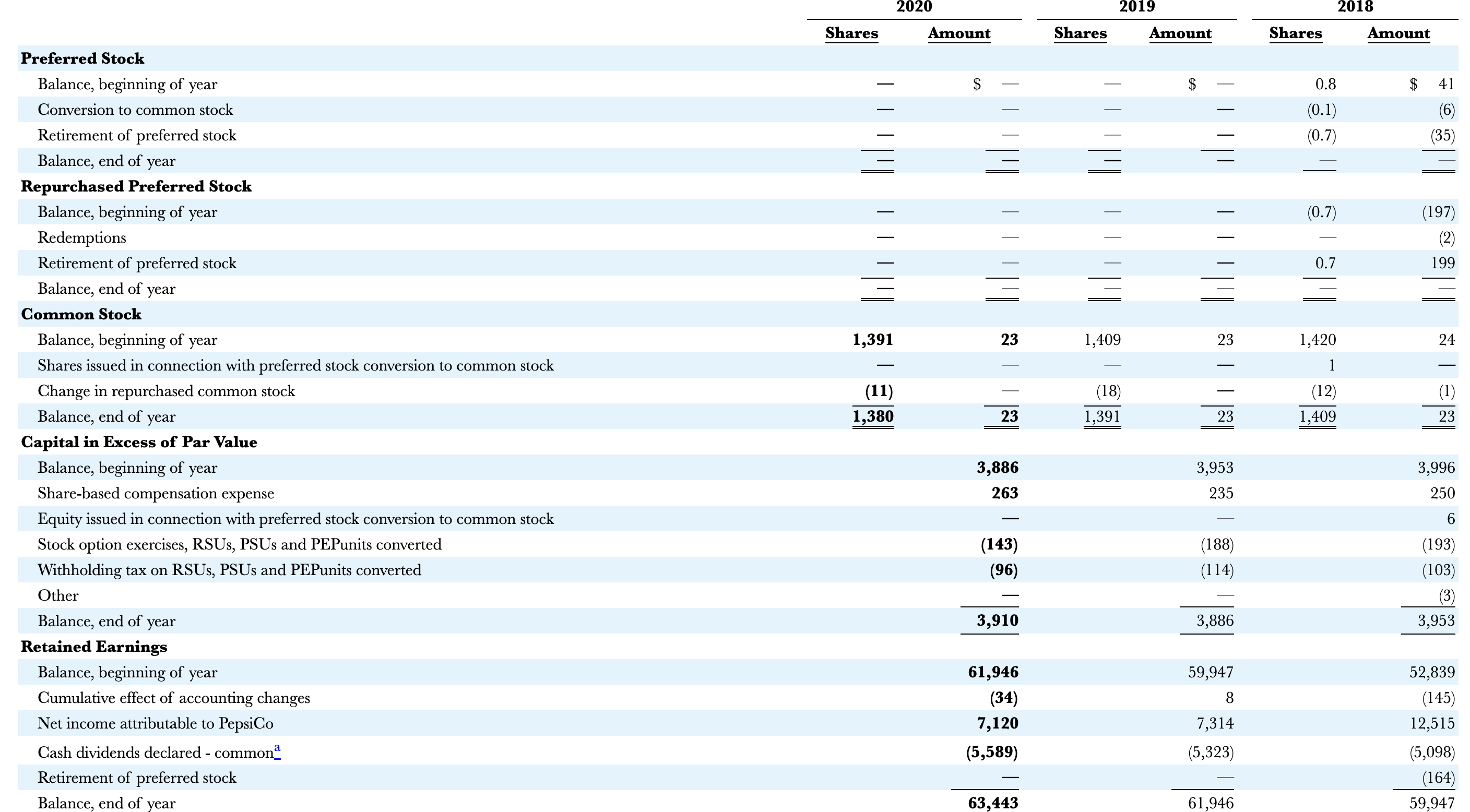Solved The financial statements of Coca-Cola and PepsiCo are | Chegg.com
