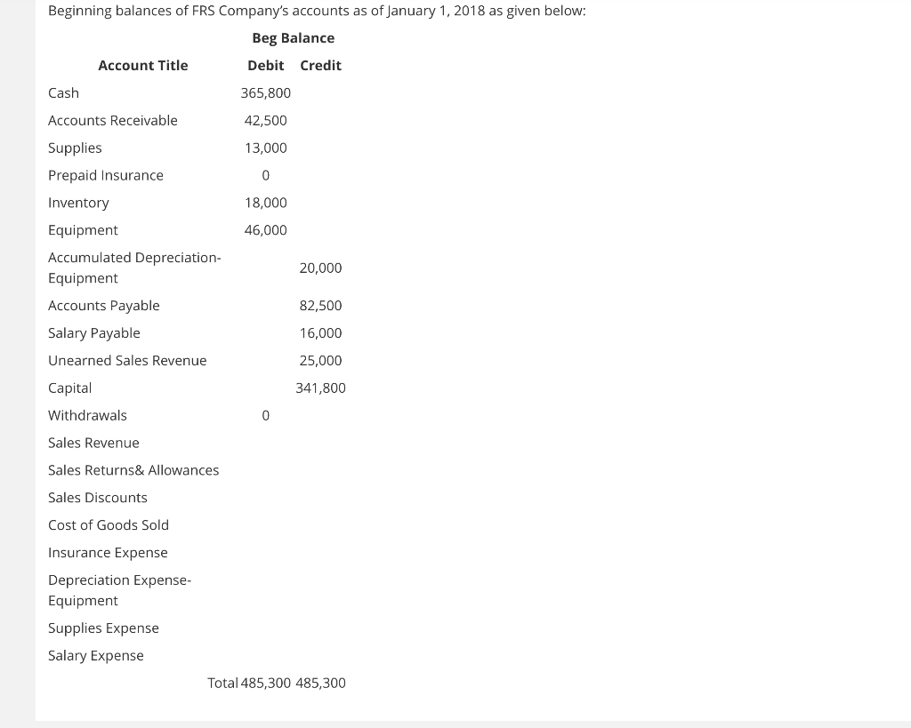 Solved Beginning balances of FRS Company's accounts as of | Chegg.com