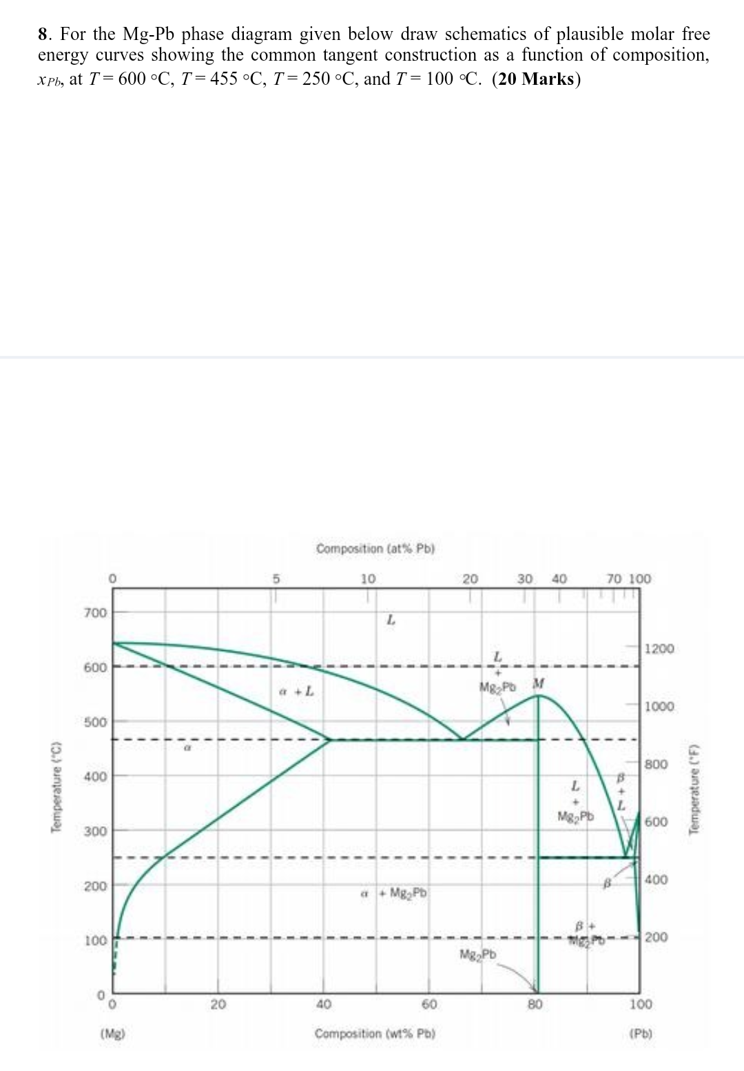 Solved For the Mg-Pb ﻿phase diagram given below draw | Chegg.com
