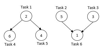 Solved Determine the maximum degree of concurrency and | Chegg.com