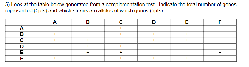 Solved 5) Look at the table below generated from a | Chegg.com