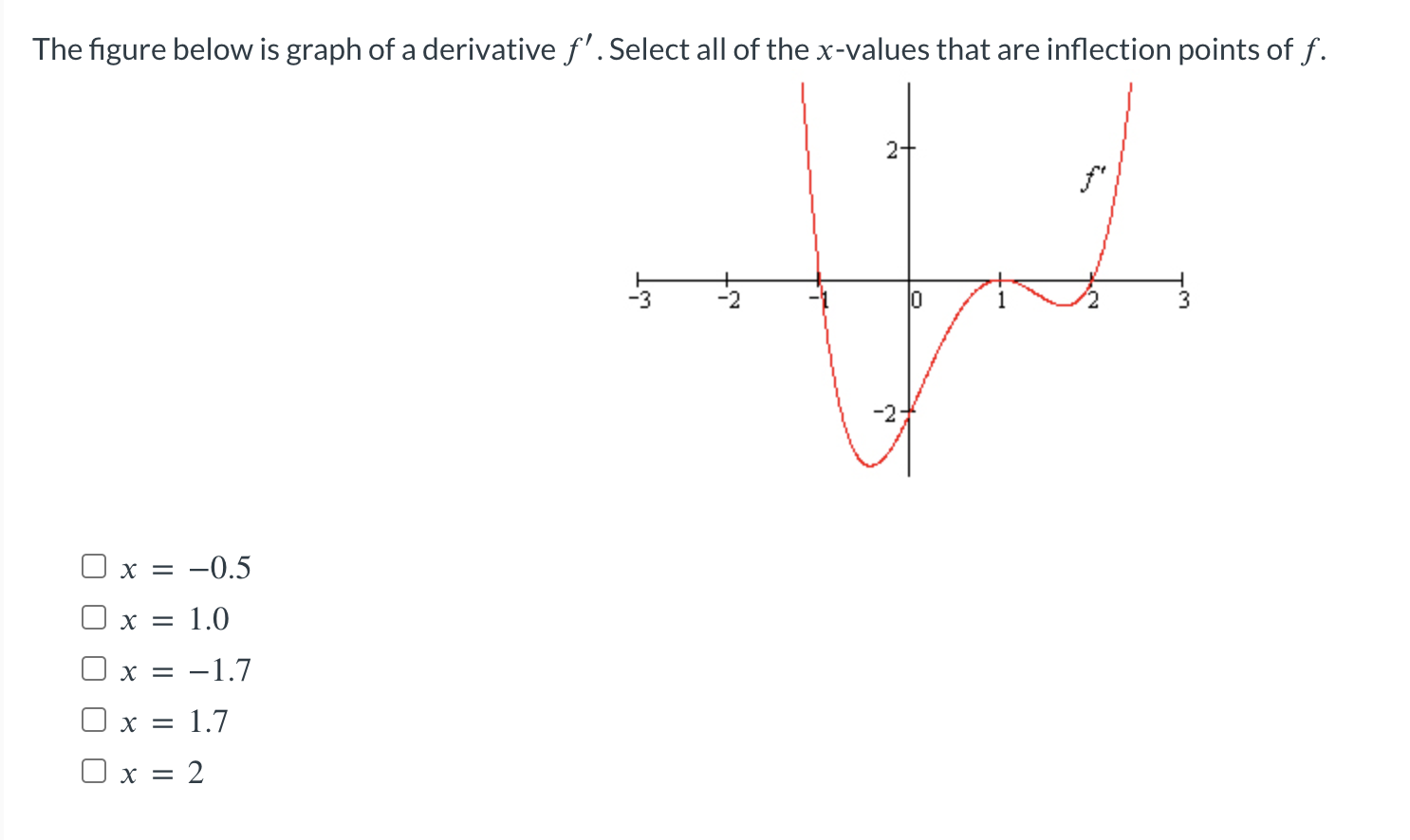 Solved The figure below is graph of a derivative f′. Select | Chegg.com