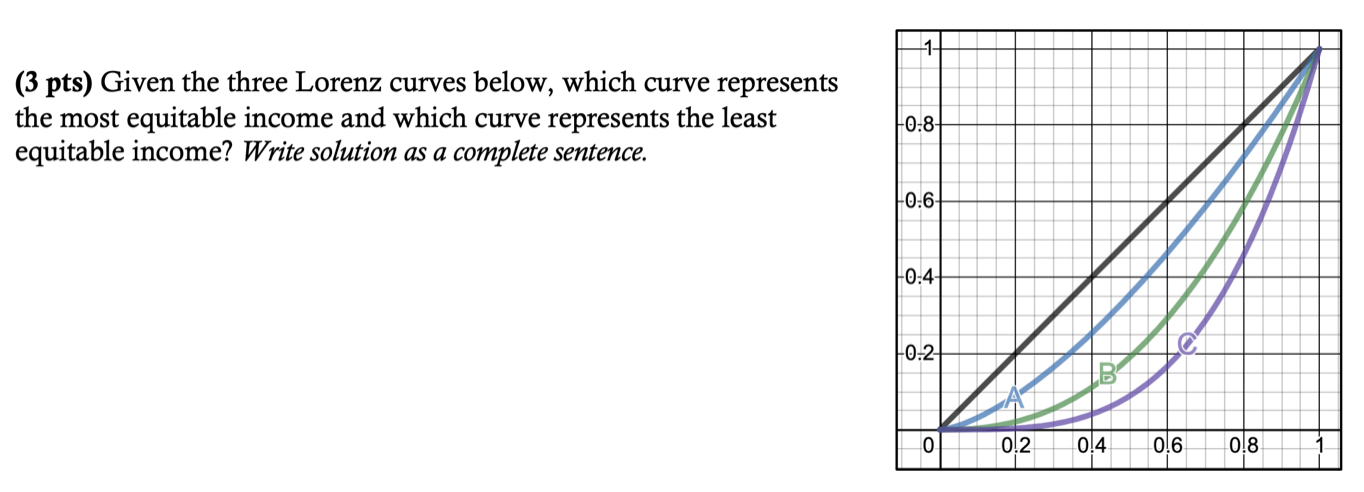 Solved -1- (3 pts) Given the three Lorenz curves below, | Chegg.com