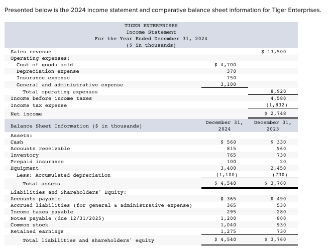 Solved Presented below is the 2024 income statement and | Chegg.com