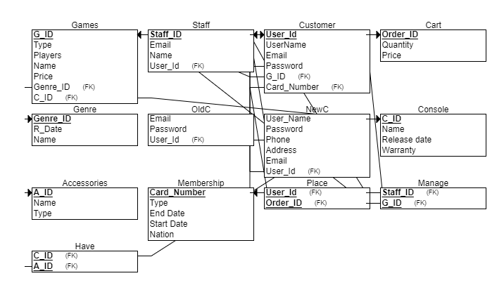 Solved I need to know this erd and schema is wright or not | Chegg.com