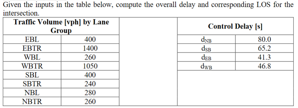 Solved Given the inputs in the table below, compute the | Chegg.com