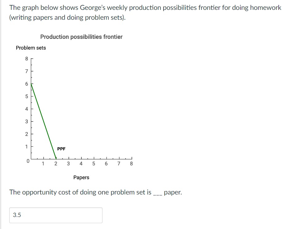 Solved The graph below shows George's weekly production | Chegg.com