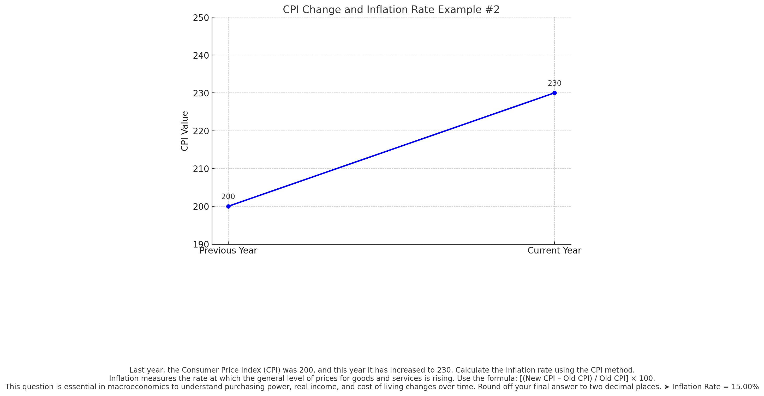Solved ECONOMICS:-Last year, the Consumer Price Index (CPI) | Chegg.com