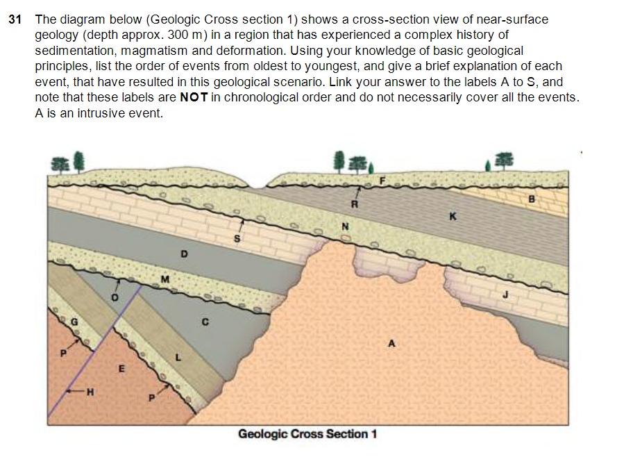 Solved 1 The diagram below (Geologic Cross section 1) shows | Chegg.com