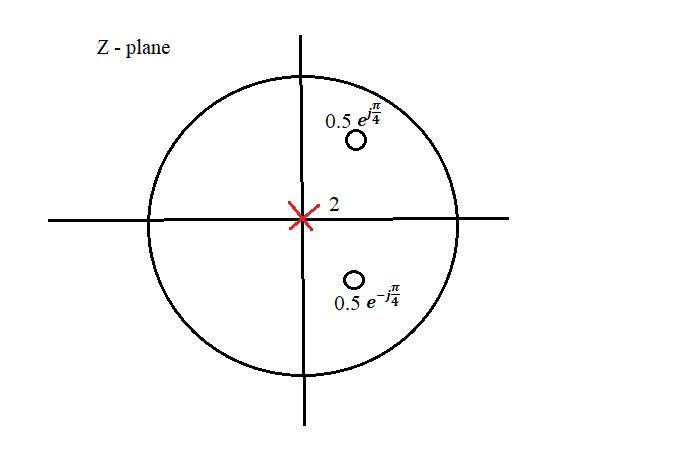 Solved Consider a causal LTI system with a pole-zero plot | Chegg.com