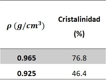 Solved The density and percent crystallinity for two | Chegg.com