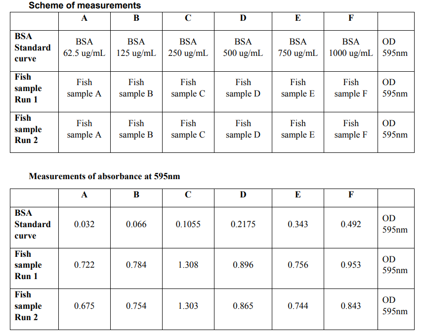 Solved Given the absorbance values for standard BSA at | Chegg.com