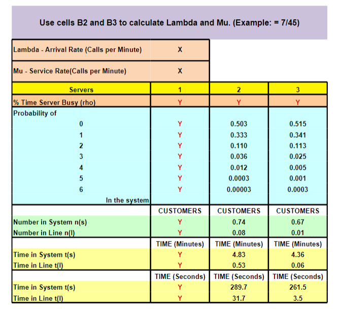 Queuing Exercise Lab Exercise #3 SCM 300 The purpose | Chegg.com
