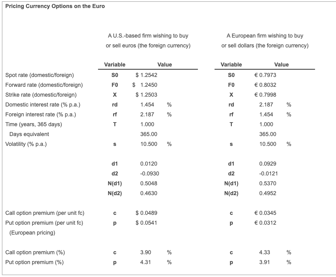 Solved U.S. Dollar/Euro. The table, indicates that a | Chegg.com