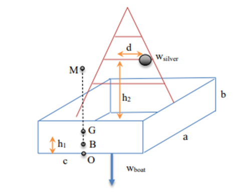 Solved A floating body is said to be stable at its position, | Chegg.com