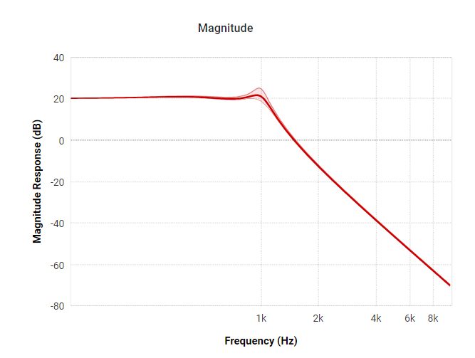 Solved [4th order Sallen-Key Active LPF design in MATLAB | Chegg.com