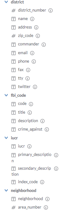 Solved Sql Myeducator 19 Suppose You Work For Alderman 