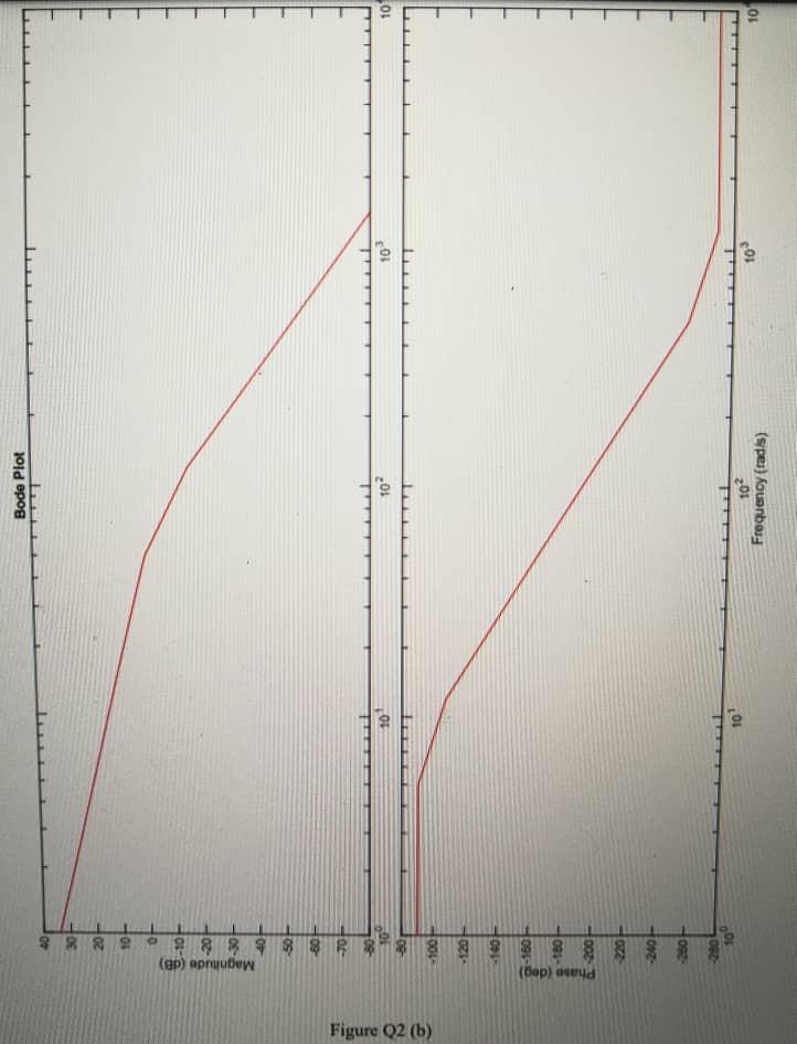 In Lead Compensator Design Three Design Requirements Chegg