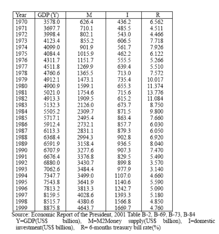 Solved The following table shows the time series data on the | Chegg.com