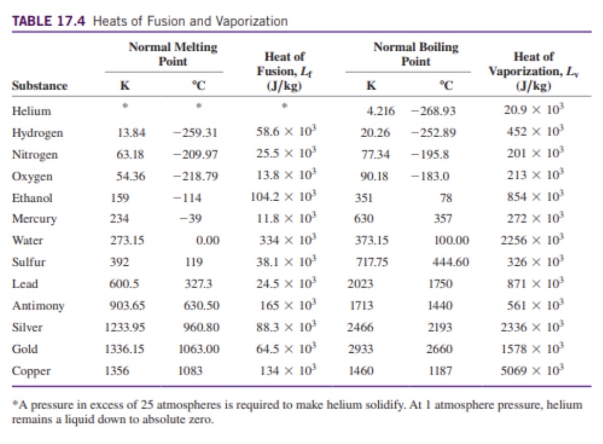 Solved TABLE 17.3 Approximate Specific Heats and Molar Heat | Chegg.com