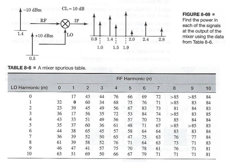25. Mixer Spurious Table Given the system in Figure | Chegg.com