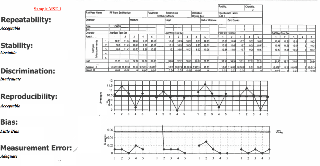 HW # 9 Measurement System Evaluation Assess the | Chegg.com