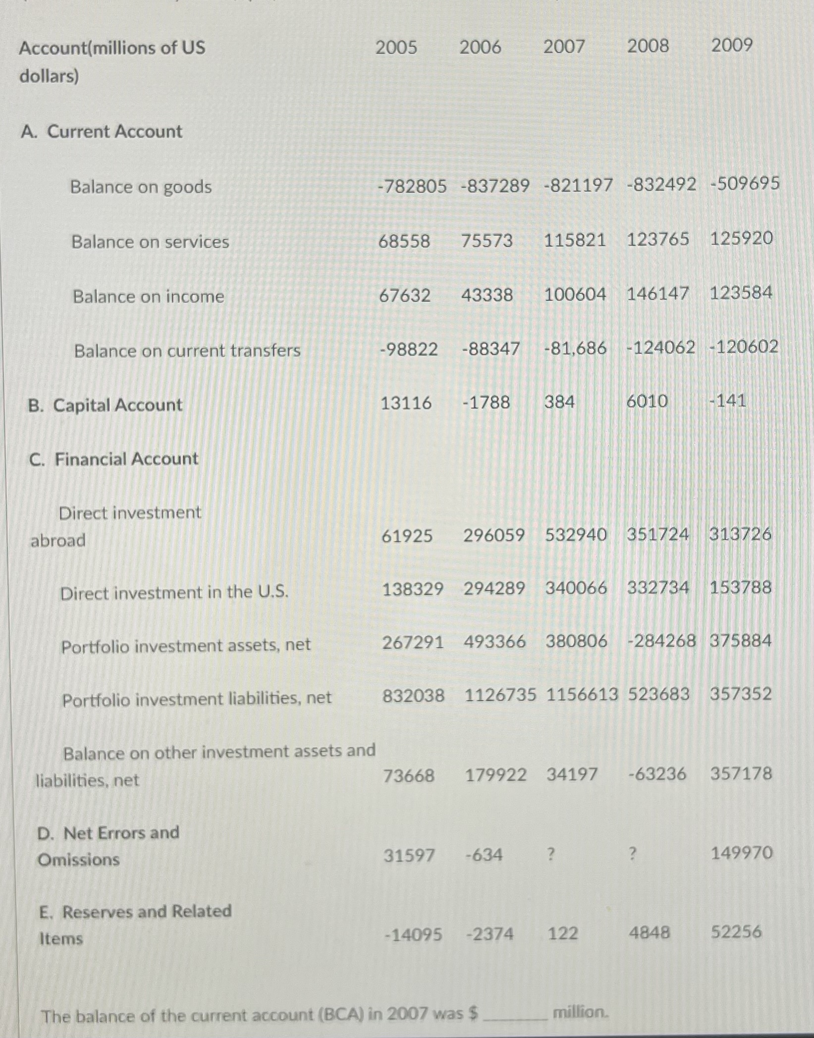 Solved Account(millions of US dollars) 20052006200720082009 | Chegg.com