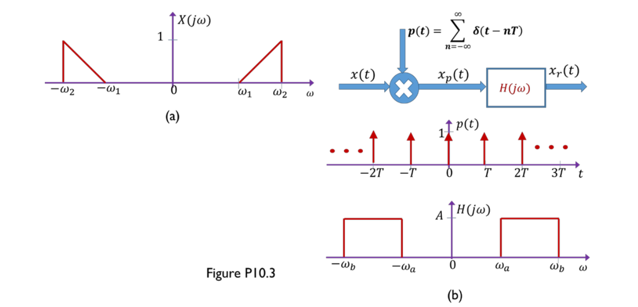 Solved PROBLEM 1 A signal x(t) with Fourier transform X (jw) | Chegg.com