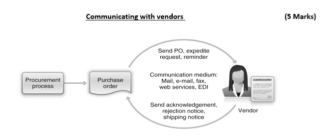 Solved Communicating with vendors (5 Marks) Send PO, | Chegg.com