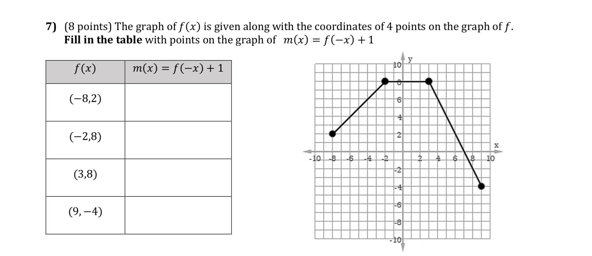 Solved 7) (8 points) The graph of f(x) is given along with | Chegg.com